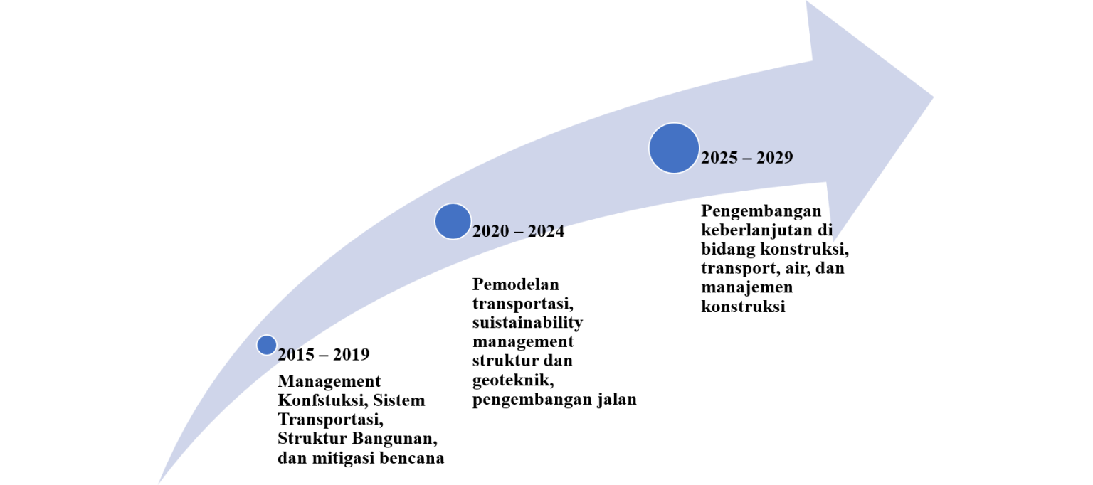 Road Map Penelitian - PASCASARJANA